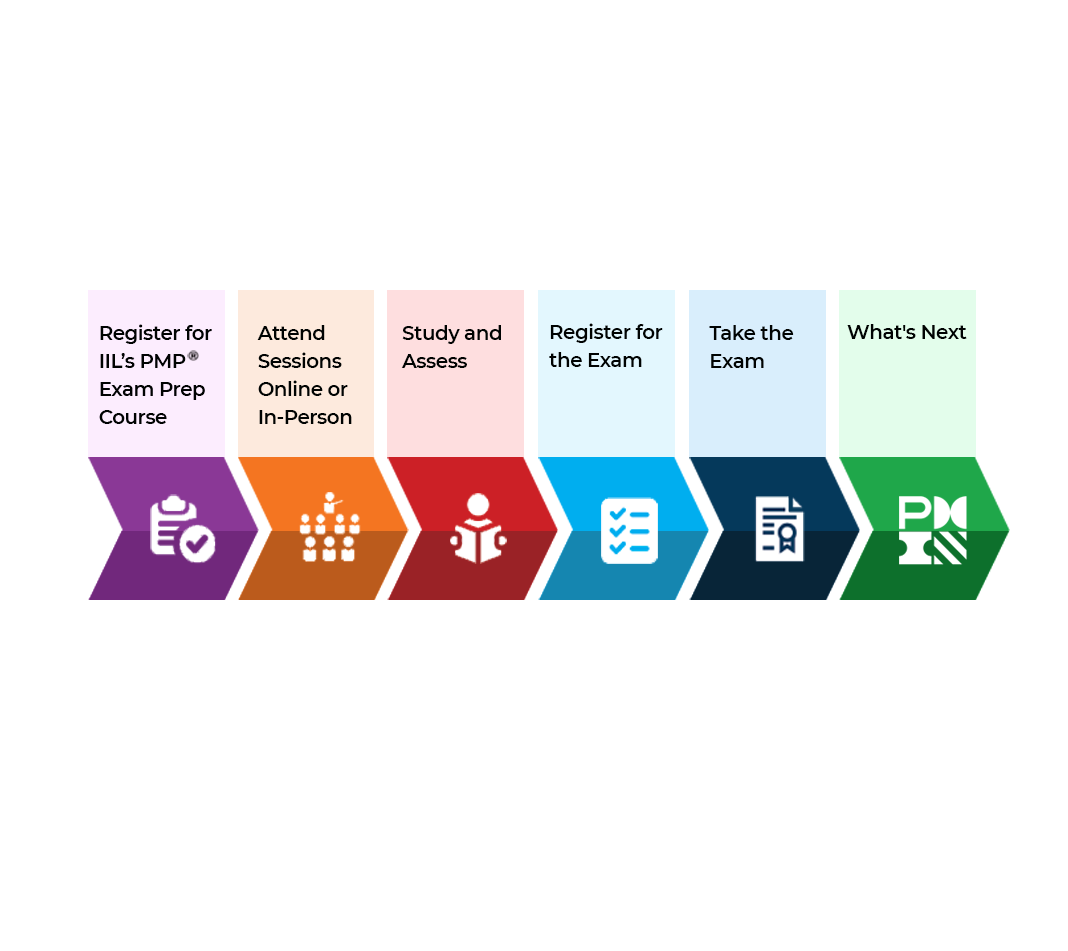 Steps to Prepare for the PMP Exam